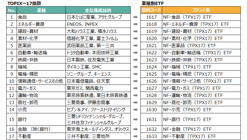 使い方いろいろ！業種別ETF（TOPIX-17シリーズETF） | 特集 | NEXT FUNDS